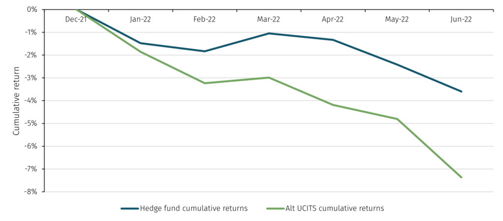 Does structure matter? Hedge funds v alternative UCITS - H1 2022 update ...