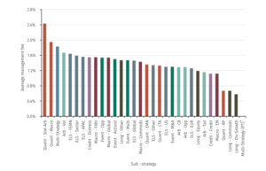A guide to hedge fund fees and redemption terms - Aurum