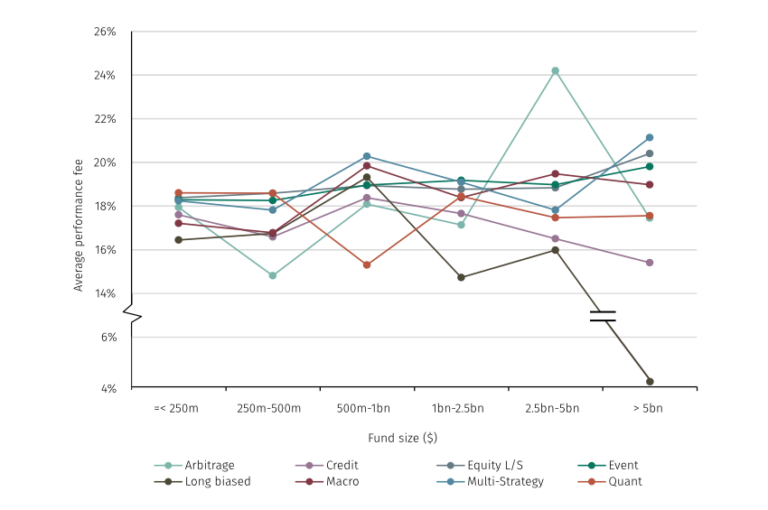 A guide to hedge fund fees and redemption terms - Aurum