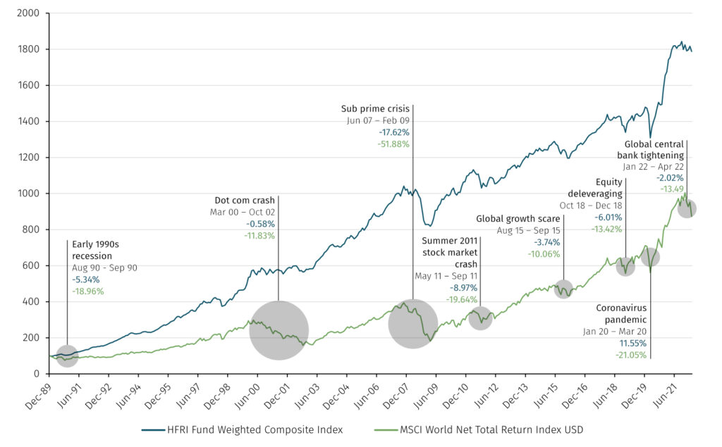 Three reasons why the best allocators invest in hedge funds - Aurum