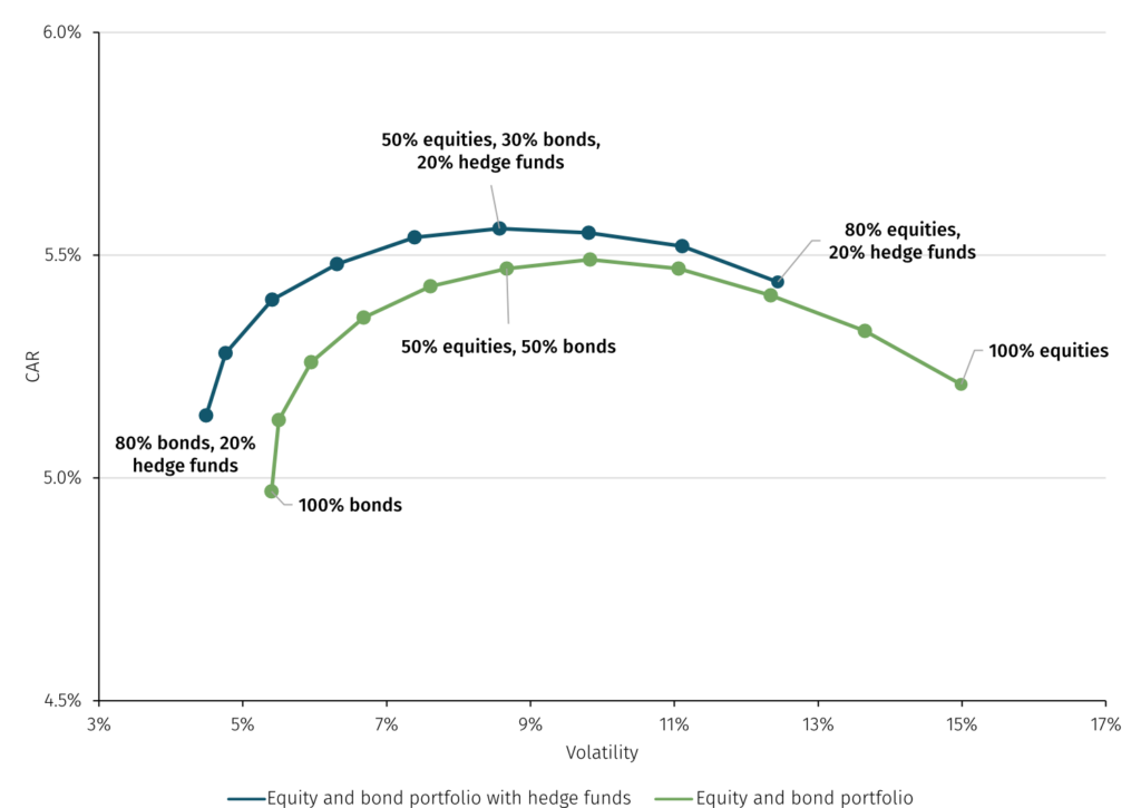 Three reasons why the best allocators invest in hedge funds - Aurum