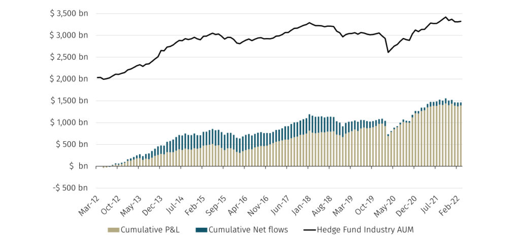 Is performance or asset gathering driving growth in hedge fund industry ...