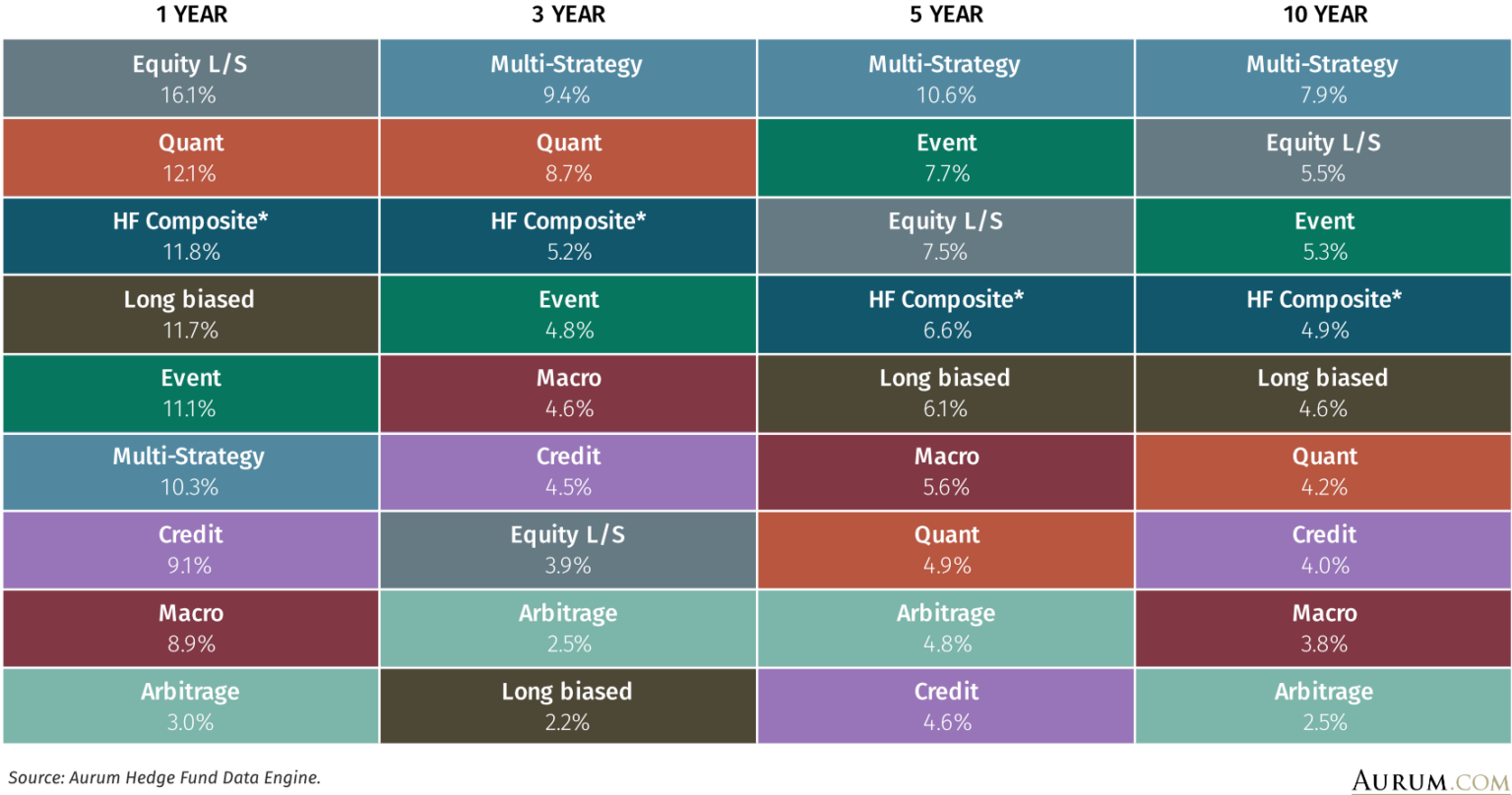 Hedge fund industry performance deep dive - Q1 2024 - Aurum