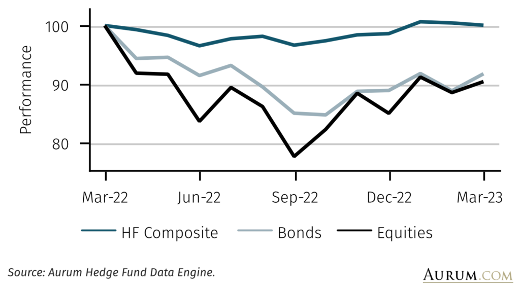 Hedge fund industry performance deep dive - Q1 2023 - Aurum