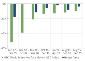 Three reasons why the best allocators invest in hedge funds - Aurum