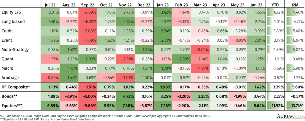 Hedge fund industry performance deep dive - H1 2023 - Aurum