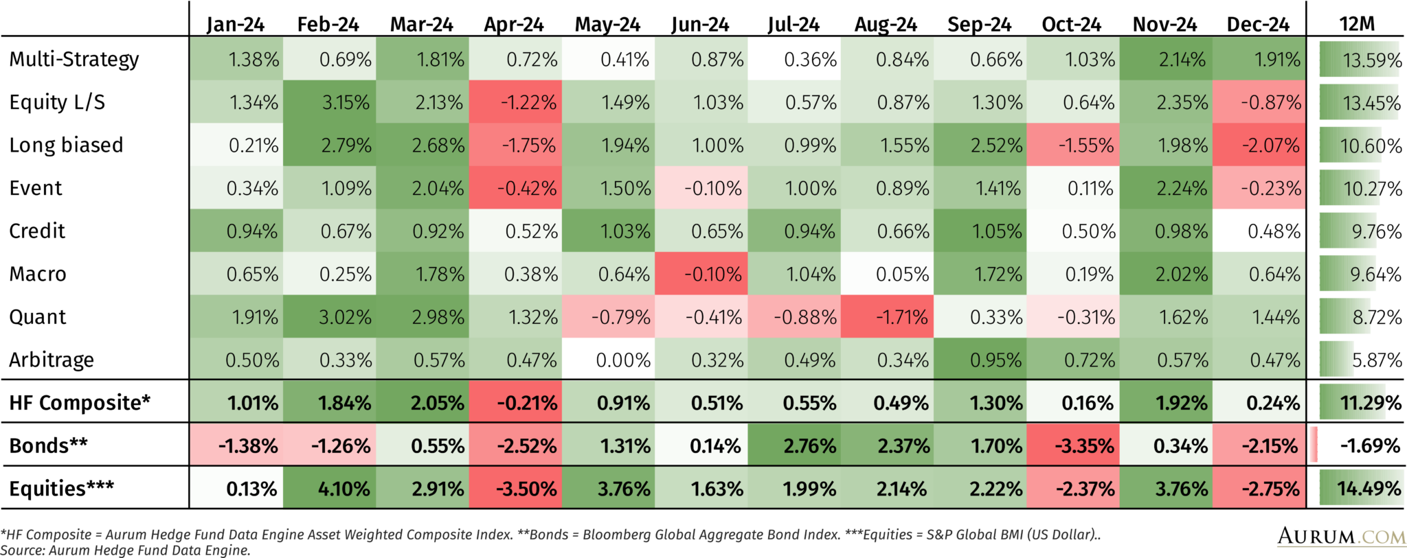Hedge fund industry performance deep dive - Full year 2024 - Aurum