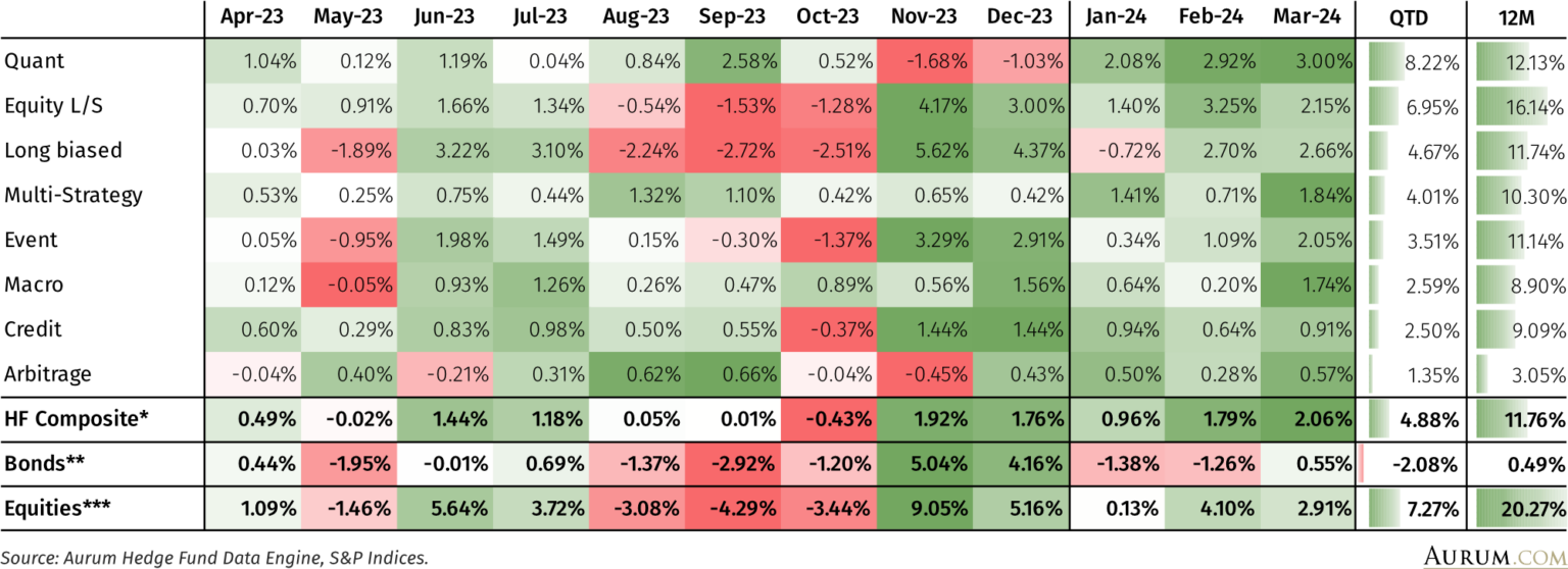 Hedge fund industry performance deep dive - Q1 2024 - Aurum