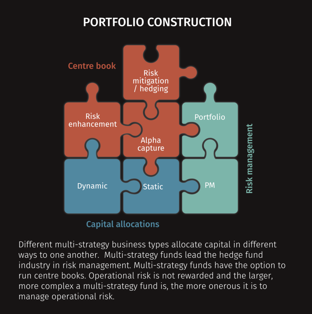 Multi-strategy hedge fund primer: deep dive into diversification - Aurum