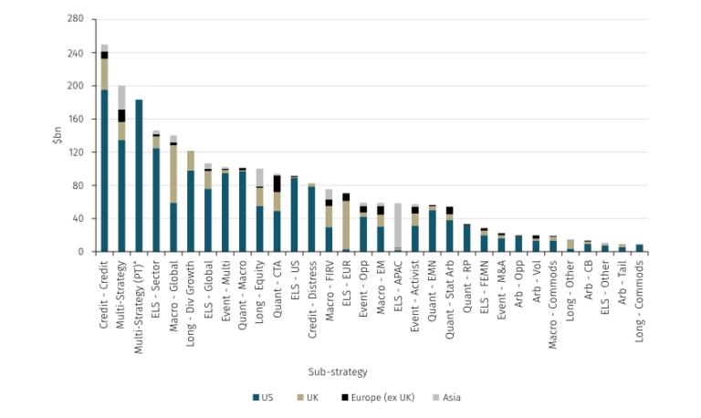 A guide to hedge fund fees and redemption terms - Aurum