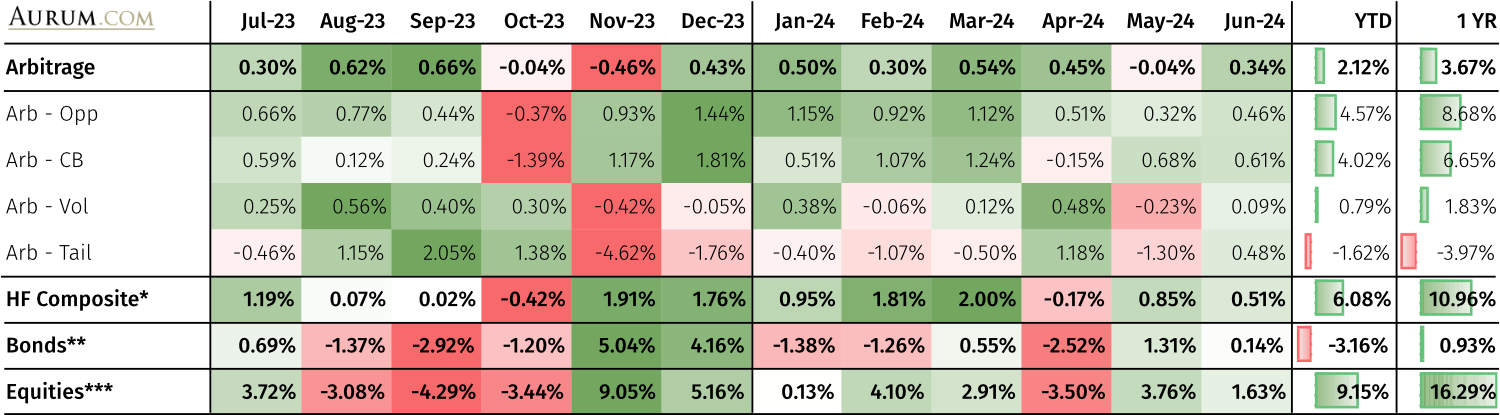 Hedge fund strategy definitions - Aurum