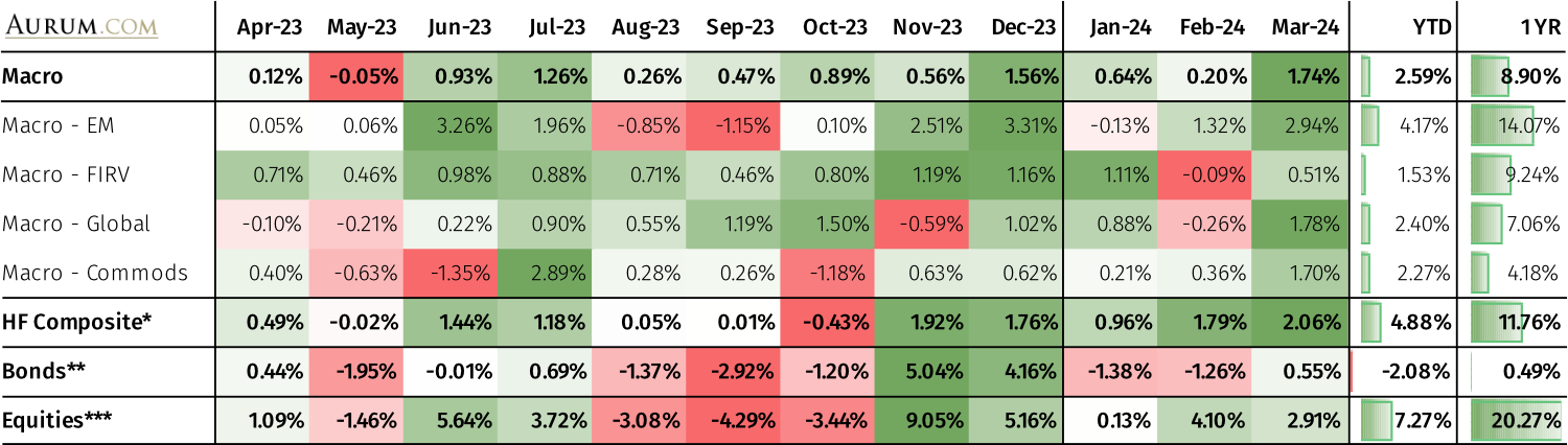 Hedge fund strategy definitions - Aurum